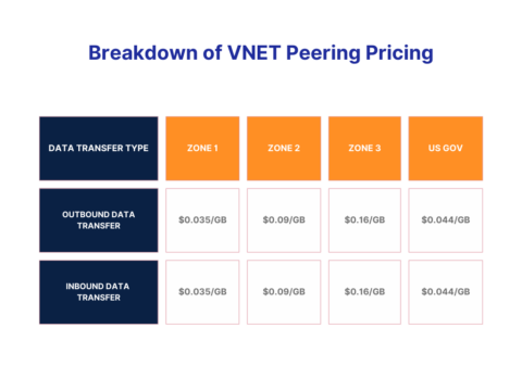 Azure Bandwidth Pricing in 2024 – Guide to Data Transfer Costs