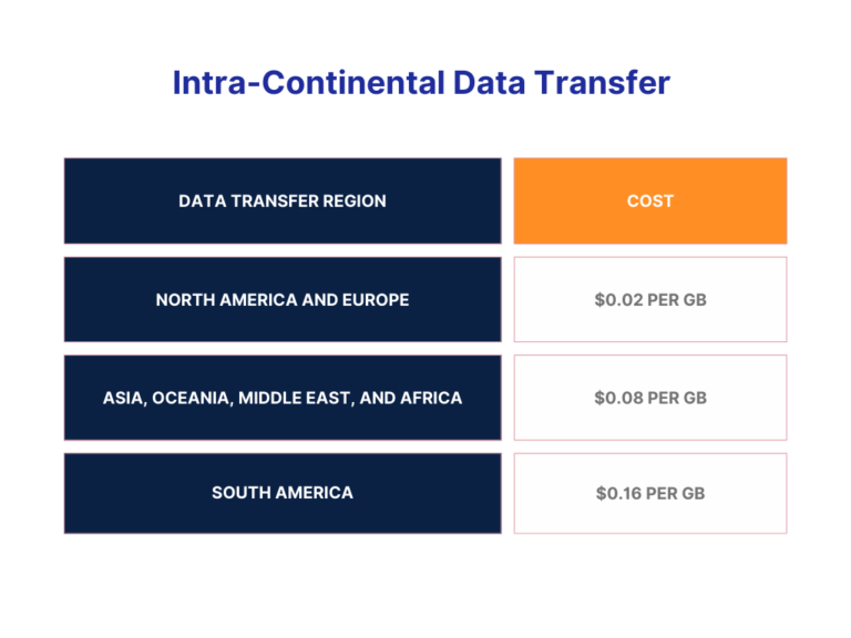 Azure Bandwidth Pricing in 2024 – Guide to Data Transfer Costs