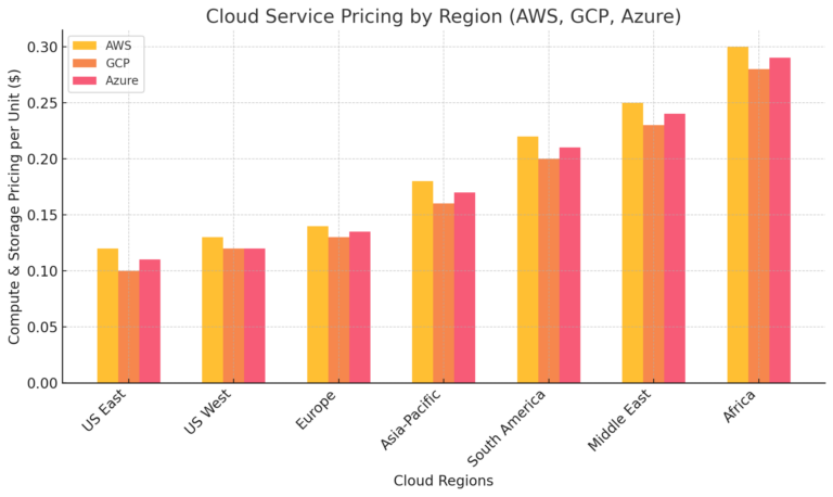 Cloud Cost in 2025: Components, Pricing Models & Cost Cutting Tips ...