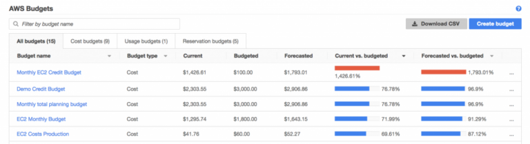 AWS Cost: Complete Guide to Pricing Models, Tools, and Practices - Umbrella