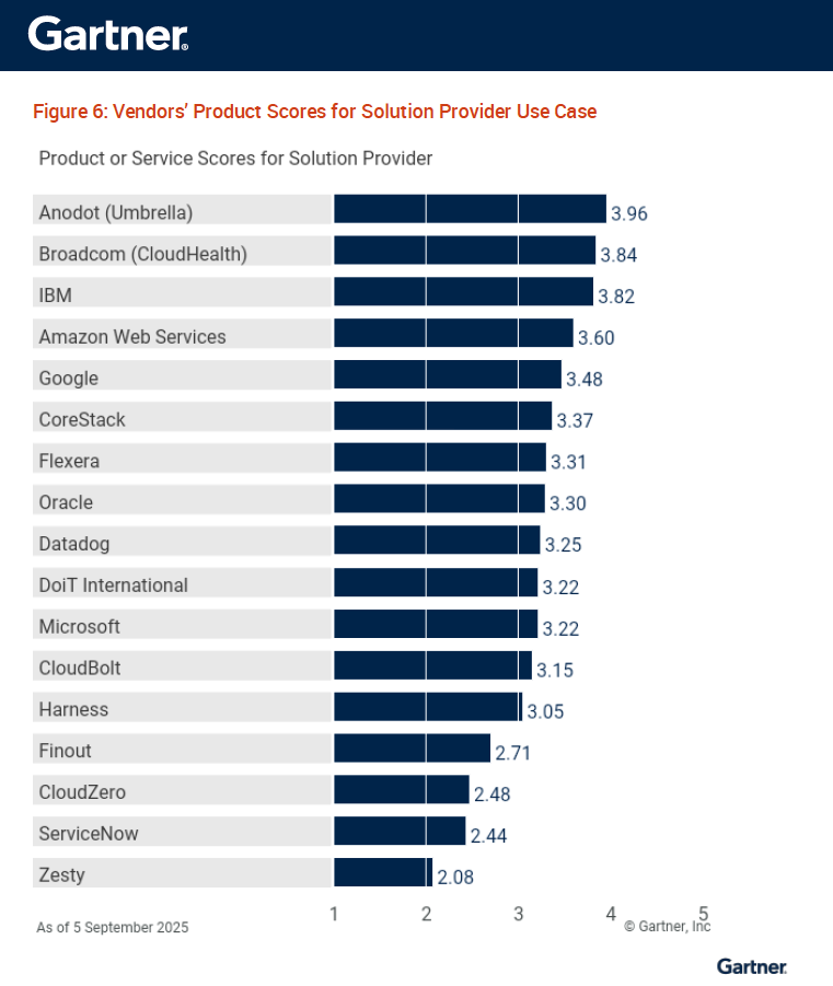 Umbrella strengthens its FinOps leadership in Gartner’s 2025 reports - Umbrella